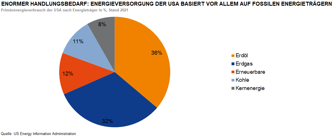 Inflation Reduction Act in den USA: Massive Investitionen voraus! | DZ BANK