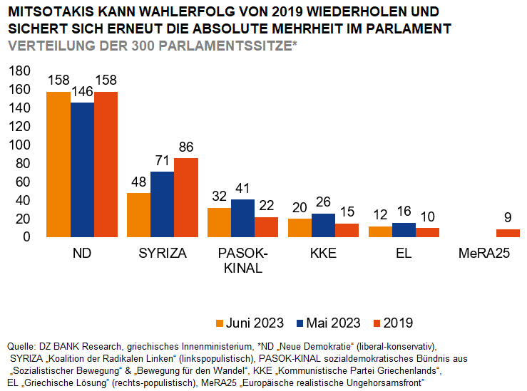 Griechenland: Mitsotakis gewinnt erneut die absolute Mehrheit | DZ BANK