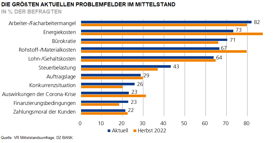 Fachkräftemangel, hohe Kosten und Bürokratie belasten den Mittelstand ...