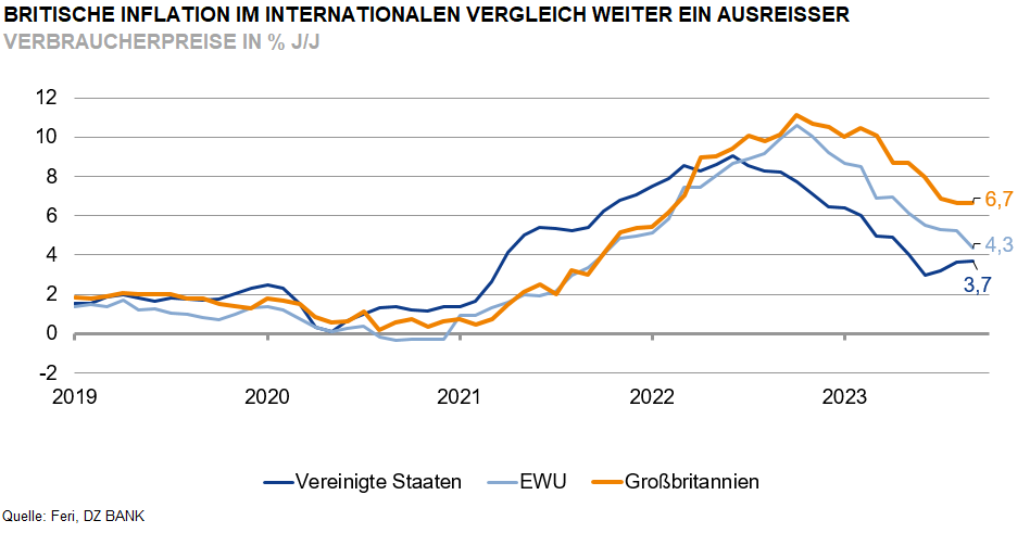 Britische Inflation zeigt sich weiter hartnäckig | DZ BANK