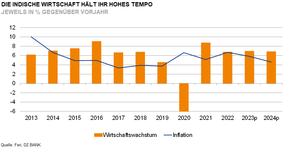Indien bleibt „Turbo“ für die Weltwirtschaft | DZ BANK
