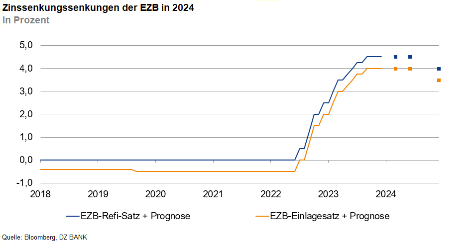 EZB: Übertreibung oder nicht? | DZ BANK