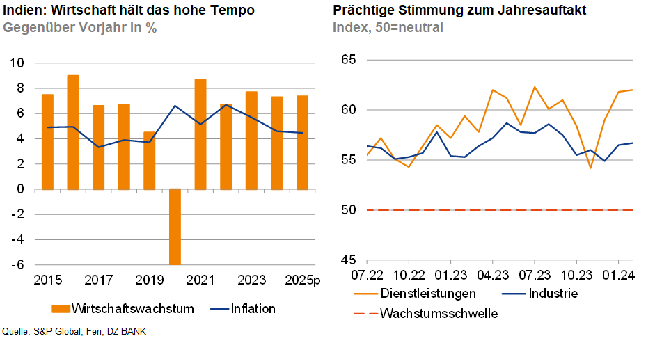 Indien: Hohes Tempo der Wirtschaft gibt Politik viele Möglichkeiten ...