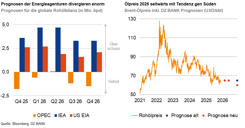 Rohölpreis 2026: Seitwärtsbewegung mit Tendenz gen Süden | DZ BANK